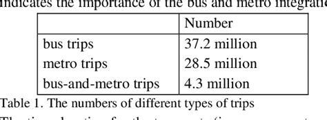 Table 1 From Understanding The Integration Of Buses And Metro Systems Using Smart Card Data