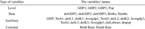 The Main Variables In The System Dynamics Model Download Table