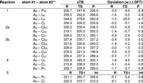 Metal To Ligand Interatomic Distances And Error Statistics In Pm Of Download Scientific