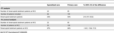 Itt And Per Protocol Analysis For The Difference In The Percentage Of