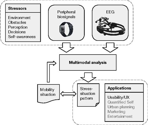 Figure 1 From Exploring Multimodal Biosignal Features For Stress