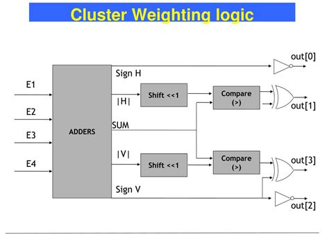 Ppt Tutorial Slhc Calorimeter Trigger Tools Powerpoint Presentation Id4697396