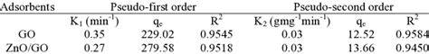 Pseudo First Order And Pseudo Second Order Parameters Download