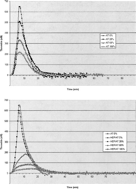 Figure 1 From The Effects Of Argatroban On Thrombin Generation And Hemostatic Activation In