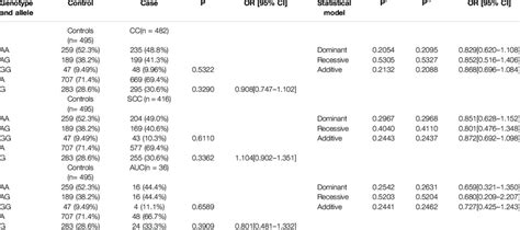 Comparison Of Genotypes And Allele Distribution Frequencies Between The
