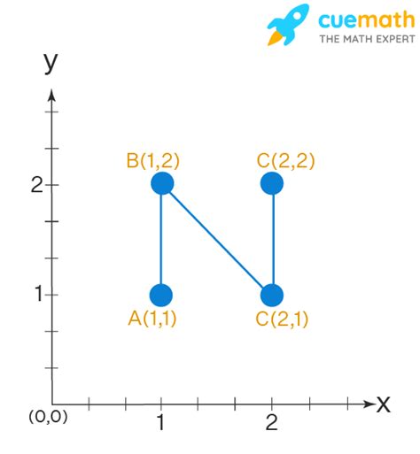 plot the given points on a graph sheet and check if the points lie on a
