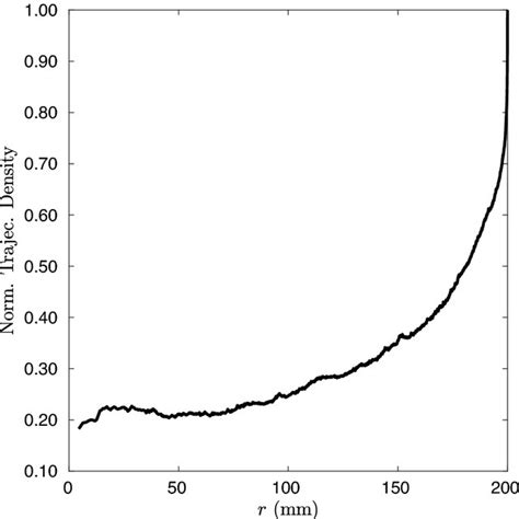 Trajectories Density Inside The External Source Circle For Download Scientific Diagram