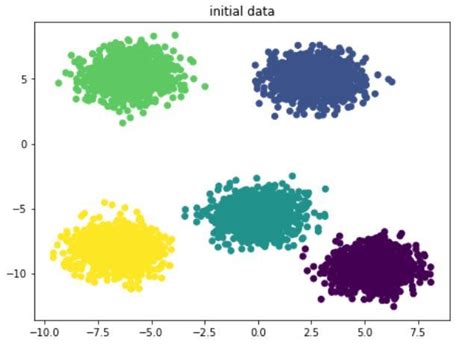 K中心点聚类算法伪代码k Means聚类算法原理与参数调优详解 Csdn博客