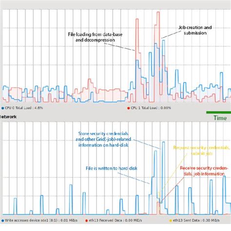 web service execution cpu utilization network and hard disk i o 3