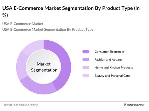 Usa E Commerce Market Trends Growth And Future Outlook 2030