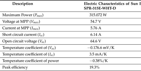 Table 1 From A Novel Hybrid Mppt Technique To Maximize Power Harvesting