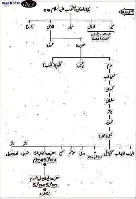 Pedigree Of Prophet Muhammad ﷺ شجرہ حضرت محمد Page 0836