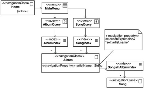 uwe navigation model for the music portal example download scientific