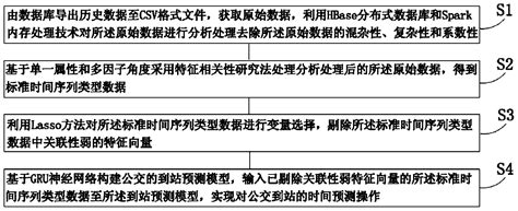 Bus Arrival Time Prediction Method Based On Gru Neural Network Eureka
