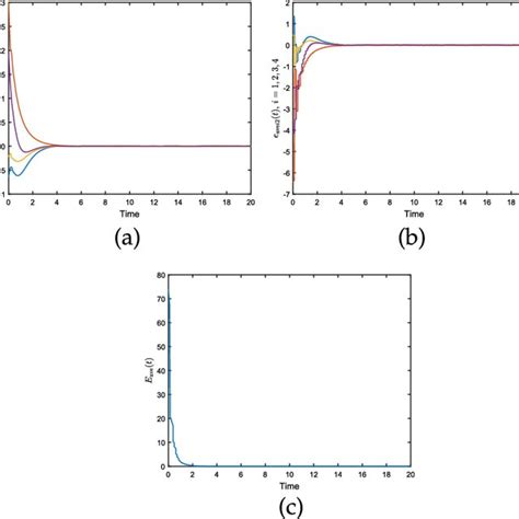 Average Time Evolutions Of Tracking Errors In Example 1 Download Scientific Diagram