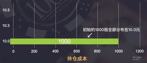 量化交易中，如何使用python计算「筹码分布」指标【附代码】 [量化小讲堂 64] csdn博客