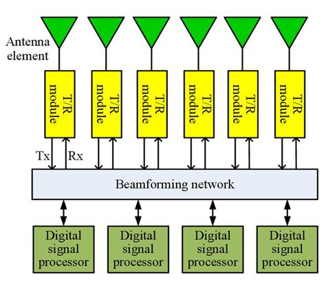 What Are Phased Array Antennas And How Do They Work Capa Learning