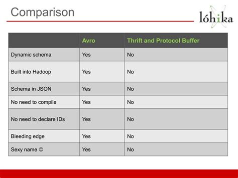 Thrift Vs Protocol Buffers Vs Avro Biased Comparison Ppt