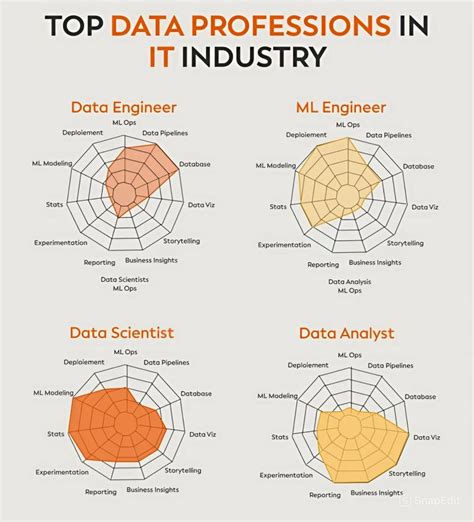 Data Professions Engineer Scientist Analyst Ml Engineer Bharvi V Posted On The Topic