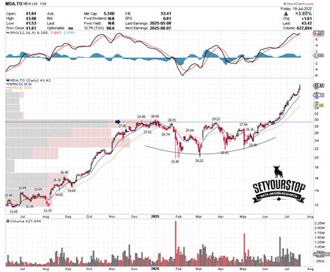 Strategy Setyourstop Stock Market Research