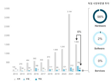 독일 상업용 드론시장 고성장