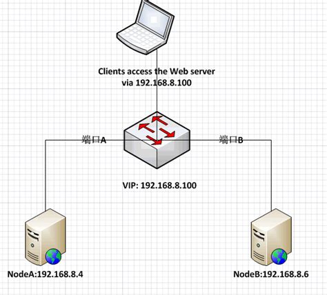 使用keepalived实现双机热备云原生总监的技术博客51cto博客