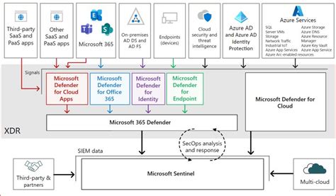 Cybersecurity Microsoftsecurity Zerotrust M365 Shiftavenue David