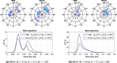 Directional Wave Spectra By The Wba And A Wave Radar System Wavex Download Scientific