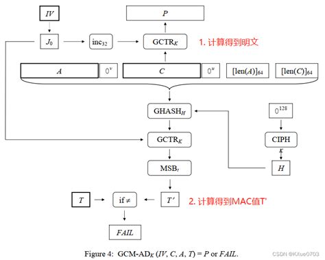 【密码算法 之七】gcm 浅析 csdn博客