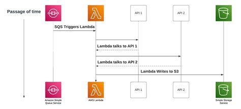 How To Write Integration Tests Small Aws Example By Erik Sandberg