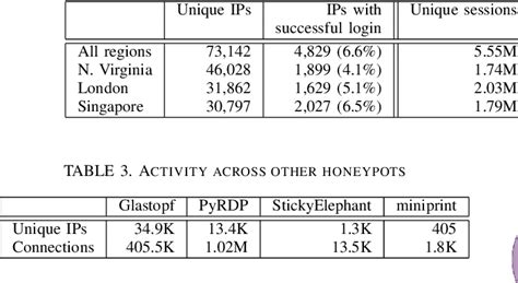 Table 1 From Measuring And Clustering Network Attackers Using Medium