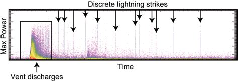 Time Series Of Lightning Mapping Array Lma Data At Sakurajima