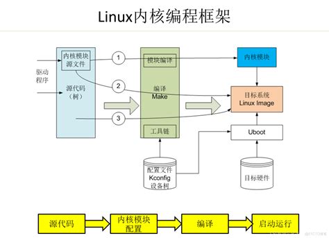 [架构之路 28]：目标系统 系统软件 linux os内核功能架构图解、内核构建、内核启动流程（2）systemd中target管理