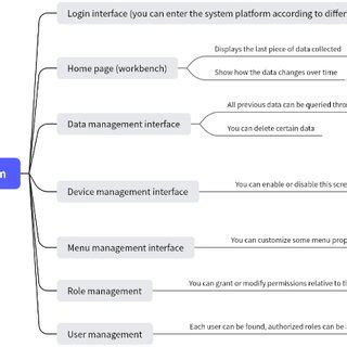 Front End Design Diagram As Shown In Figure 3 The Front End Software Download Scientific
