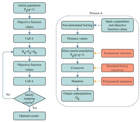 Applied Sciences Free Full Text A New Optimization Design Method Of Multi Objective Indoor