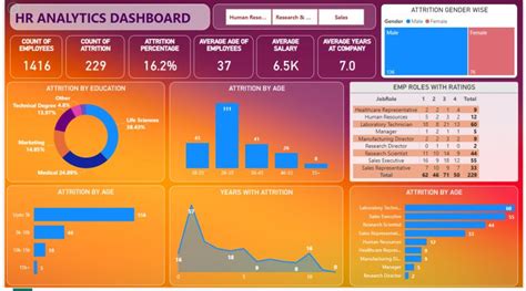 sourav lala on linkedin hranalytics datadrivendecisions powerbi