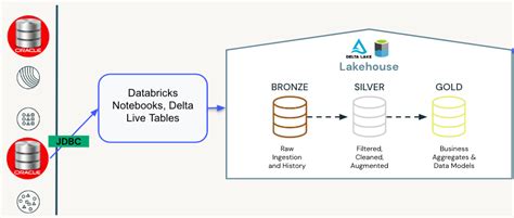 How To Bring Your Oracle Autonomous Database Data Into The Lakehouse