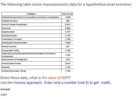 Solved The Following Table Shows Macroeconomic Data For A
