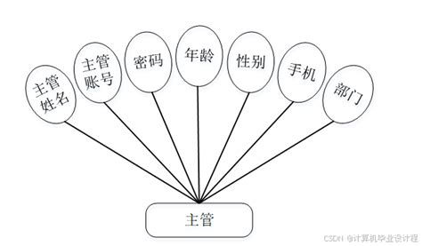 计算机毕业设计ssm工作计划统计分析系统 银行理财产品智能推荐平台 金融理财推荐系统 Csdn博客