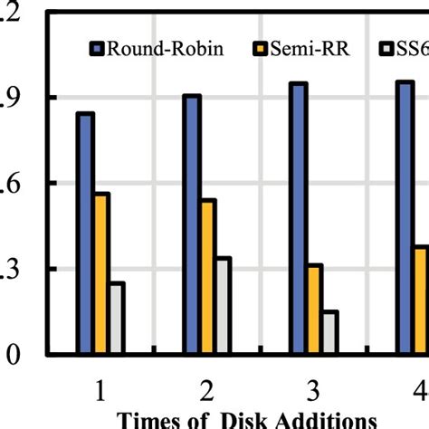 Comparison Of Metadata Modification Ratio Download Scientific Diagram