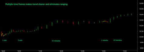 ranging combining higher and lower time frame charts