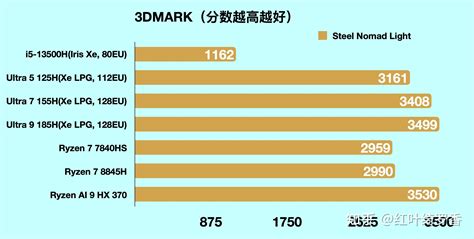 Intel Ultra 5还是amd R7 8845h？2025年高性价比笔记本选择策略分享 。 知乎