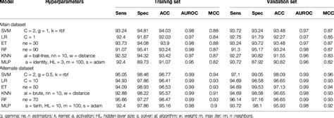 The Performance Of The Machine Learning Models On SVC L1 Selected Download Scientific Diagram