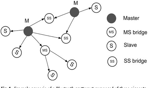 Figure 1 From A Scatternet Formation Algorithm For Bluetooth Networks