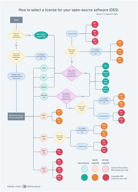 Oss License Selection Flowchart Eth Transfer Ip And Licensing Eth Zurich