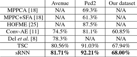 Table 2 From A Revisit Of Sparse Coding Based Anomaly Detection In