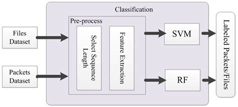 Classification Architecture For Encrypted And Non Encrypted Compressed
