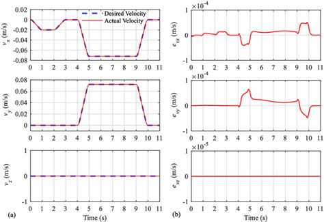 Speed Responses Along The X 0 Y 0 And Z 0 Axes Of The End Effector Download Scientific