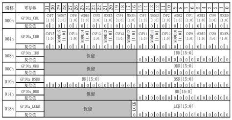 Stm32·hal库开发（十九）寄存器操作stm32在hal库中直接操作寄存器 Csdn博客