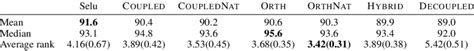 Classification Test Accuracy Results For Our Models Showing Also
